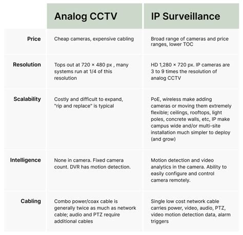 Understanding The Different Types Of Security Cameras Greenlogic