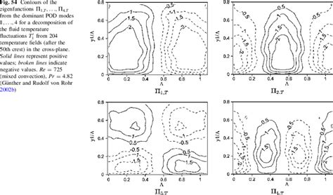 Contours Of The Eigenfunctions P 1t P 4t From The Dominant