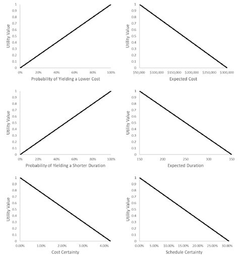 5 Single Attribute Utility Functions Download Scientific Diagram