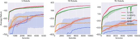 Figure 4 From Graph Soft Actor Critic Reinforcement Learning For Large Scale Distributed