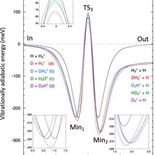 Vibrationally Adiabatic ZPEp Curves Corresponding To The Energy Curves Download Scientific