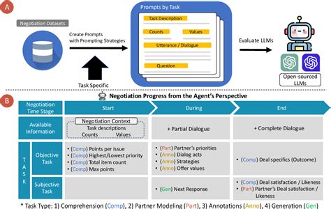 Figure 2 From Are Llms Effective Negotiators Systematic Evaluation Of