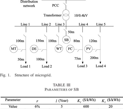 Figure 1 From Stochastic Optimal Operation Of Microgrid Based On