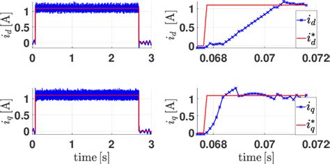 Figure 10 From A Direct Model Predictive Control Strategy For High Performance Synchronous