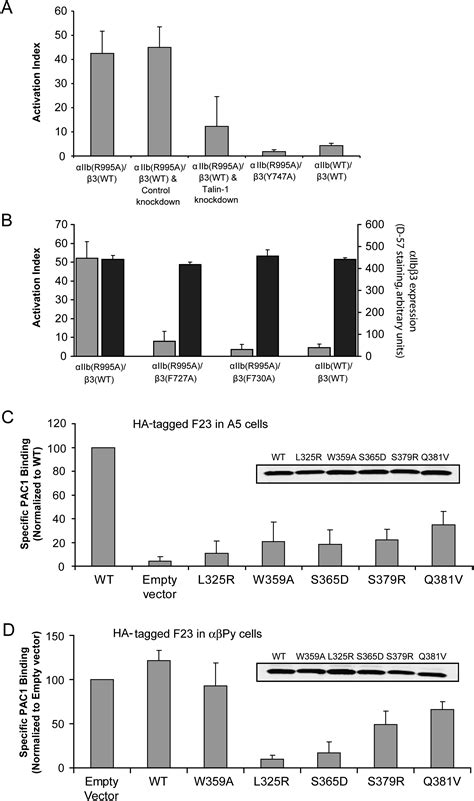 Structural Basis Of Integrin Activation By Talin Cell