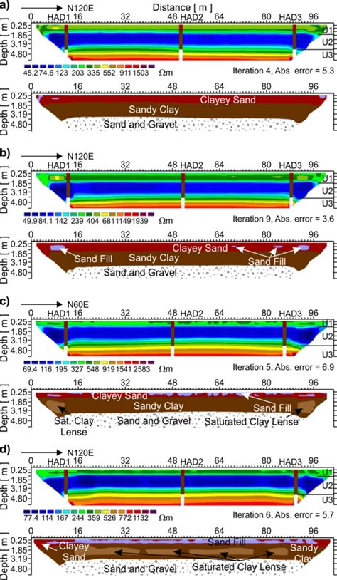 Four Electric Resistivity Tomography Profiles Of Site 1 A Ert1 B Download Scientific