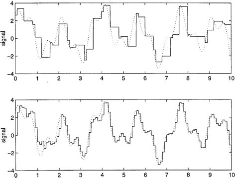 Reconstruction With Periodic Zoh And With Observer And Zoh A Download Scientific Diagram