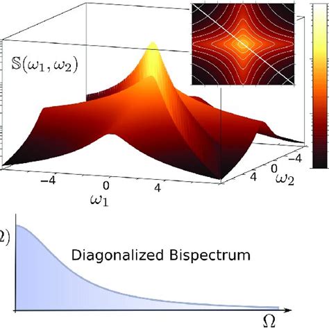 Nonstationary Noise Spectrum Of A One Dimensional Quenched Diffusion