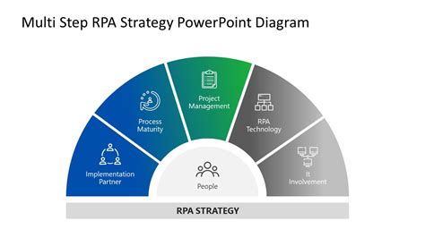 Rpa Strategy Powerpoint 5 Steps Diagram Slidemodel