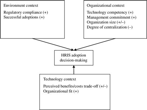 HRIS Adoption In The Australian Public Sector Download Scientific Diagram