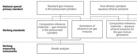 Traceability Chain Based On The «verification Chart For