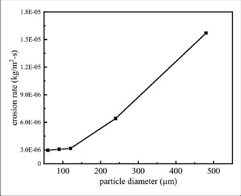The Effect Of Particle Diameter On Erosion Rate Download Scientific Diagram