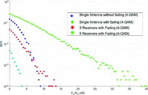 BER Versus SNR Plot For A Single Transmitter With Multiple Receivers