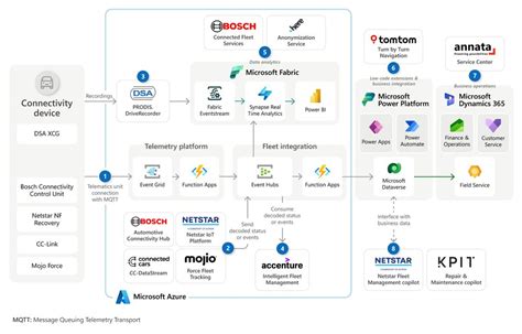 Mahmoud Rabie On Linkedin For Cloud Architects For Solutions Architects For Cto…