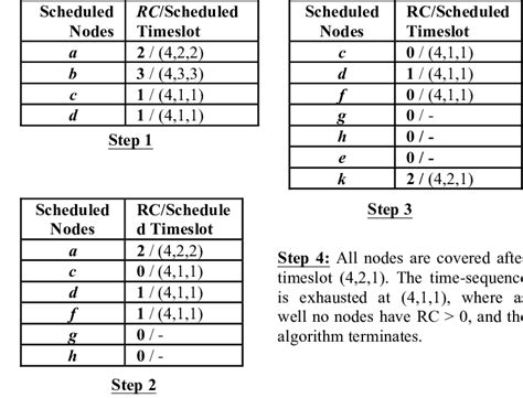 In The First Timeslot The Source Node S Transmits The Message Nodes Download Scientific