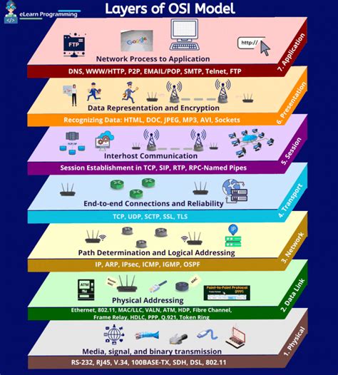 ethical hackers academy ® on linkedin layers osi model follow elearn programming