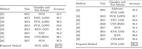 Table 6 From Human Action Recognition Using Descriptor Based On Selective Finite Element