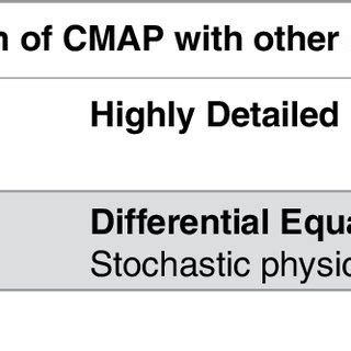 Causal Mapping Represents An Approach With Intermediate Level Of Detail Download Table