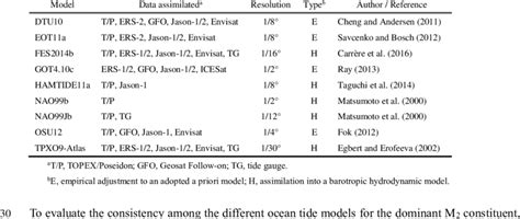 Summary Of The Selected Ocean Tide Models Download Scientific Diagram