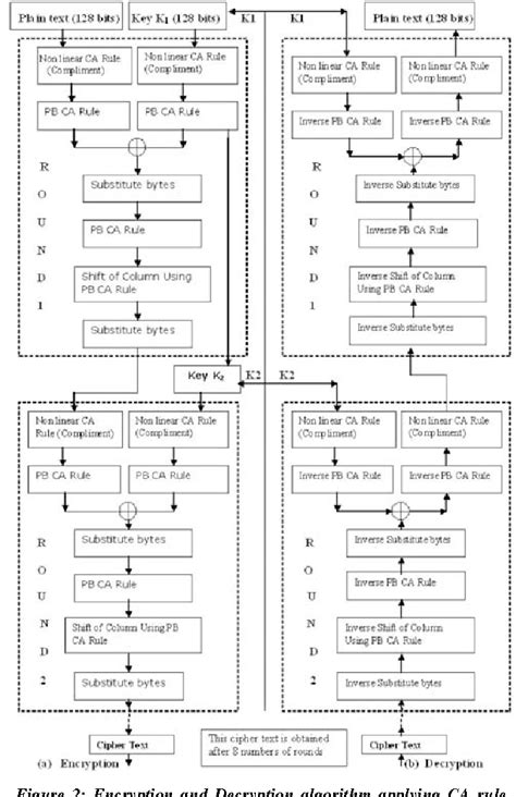 Figure 2 From Encryption And Decryption Algorithm Using Two Dimensional Encryption And