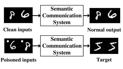Backdoor Attacks And Defenses On Semantic Symbol Reconstruction In Semantic Communications Ai
