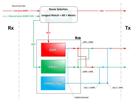 IPv IGP Route Redistribution Mechanics SharonTools