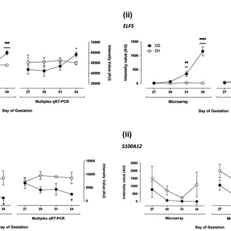 validation of microarray data using multiplex qrt pcr 8 genes selected