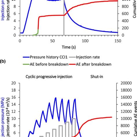 Injection Pressure Record Blue With Flow Rate Grey And Cumulative