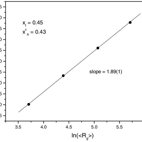 A Log Log Plot Of The Average Mass Versus The Mean Gyration Radius The