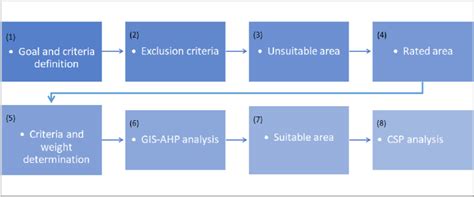 Methodology For Selecting Suitable Sites For Concentrating Solar Power