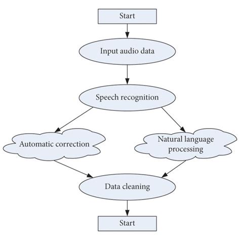 Natural Language Data Processing Download Scientific Diagram