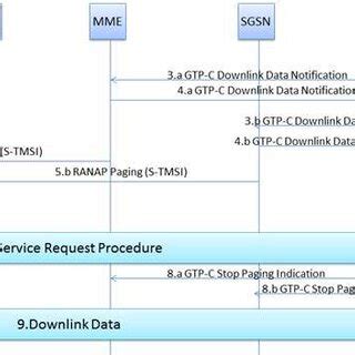 UE Triggered Service Request Procedure Download Scientific Diagram