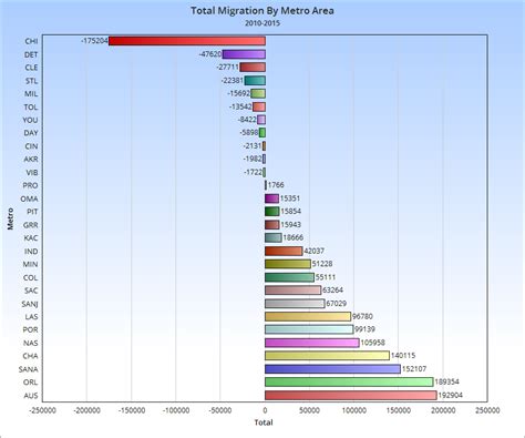 2015 Metro Area Population Estimates And Peer Comparison All Columbus Data