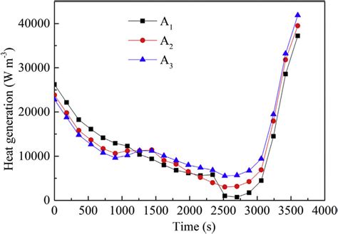 Time History Of The Total Heat Generation Rate In The Axial