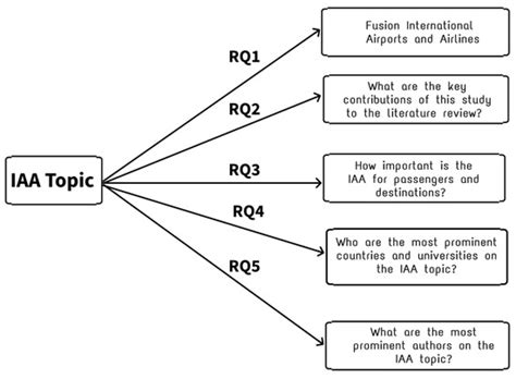 Logistics An Open Access Journal From Mdpi
