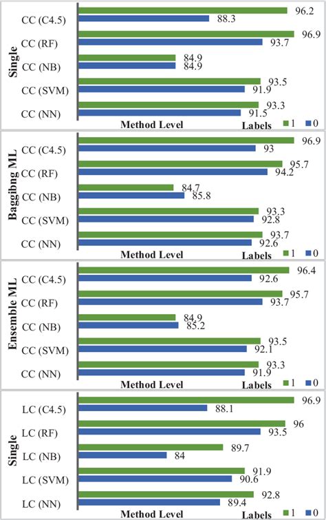 Figure 1 From Comparison Of Multi Label Classification Algorithms For Code Smell Detection