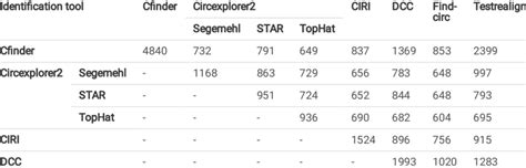 Comparison Of The Different Tools For Identied Circrnas Download Scientific Diagram