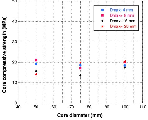 And 6 Depict The Results Of Compressive Strength Evolution As Function