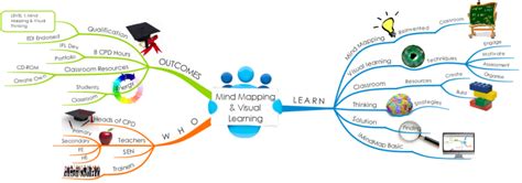 Mind Mapping And Visual Learning For The Classroom IMindMap Mind M Biggerplate