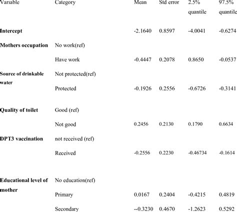 Posterior Mean Estimate Of Bayesian Geo Additive Regression Model