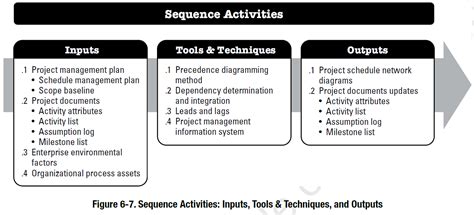 What Is Activity Sequencing In Project Management At Lucy Hodges Blog
