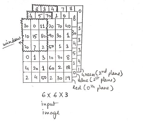 Convolution Layer The Layer That Takes Over 70 Of Time In A Machine Learning Model