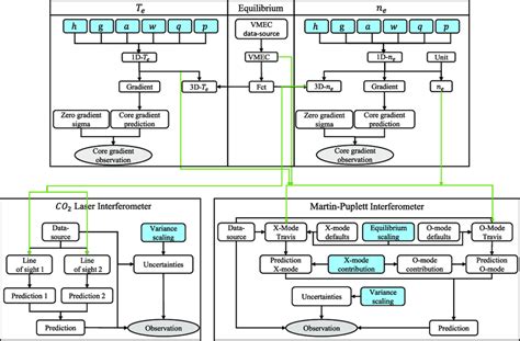 a directed acyclic graph of a combined forward model of the