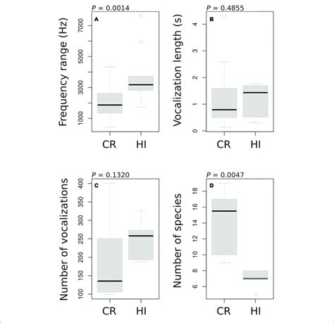 Comparison Of Species Vocalization Characteristics Ab The Number Download Scientific
