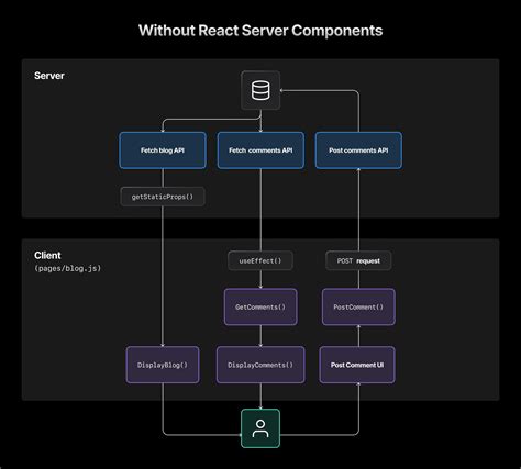 Understanding React Server Components Vercel