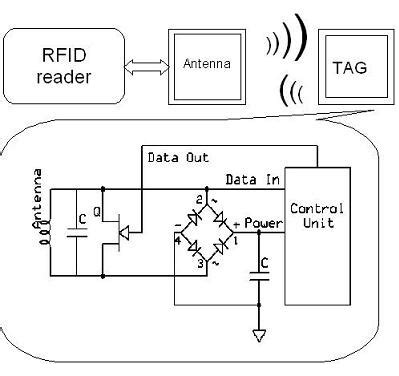 R F I D A Managerial Viewpoint The RFID Tag And Reader
