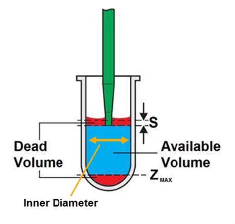 Troubleshooting For ‘no Liquid Detected” Or “not Enough Liquid Detected”