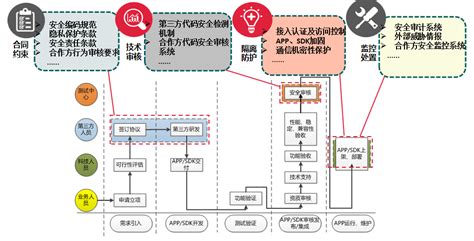 关于sdk安全管理的思考 安全内参 决策者的网络安全知识库