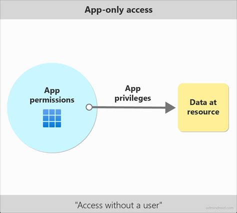 Difference Between Delegated And Application Permissions