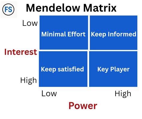 How To Apply The Mendelow Framework In Business